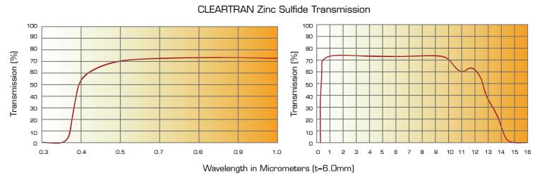 Zinc Sulfide Lenses ZnS Lenses Hyperion Optics Zinc Sulfide Lenses ZnS Lenses Hyperion Optics